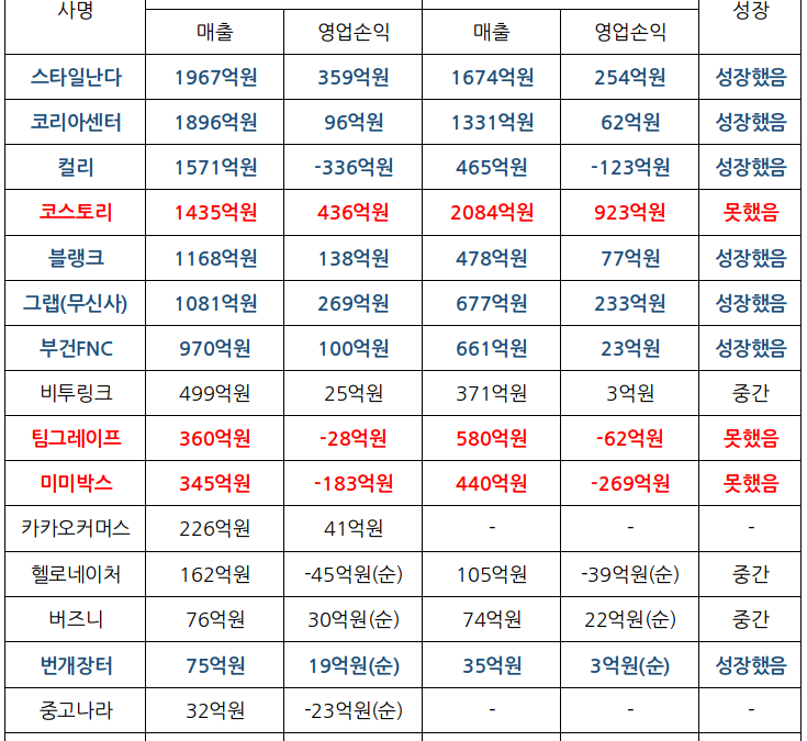 2018년 주요 스타트업 실적 업종별 정리 쉽고 재미있는 It뉴스 아웃스탠딩