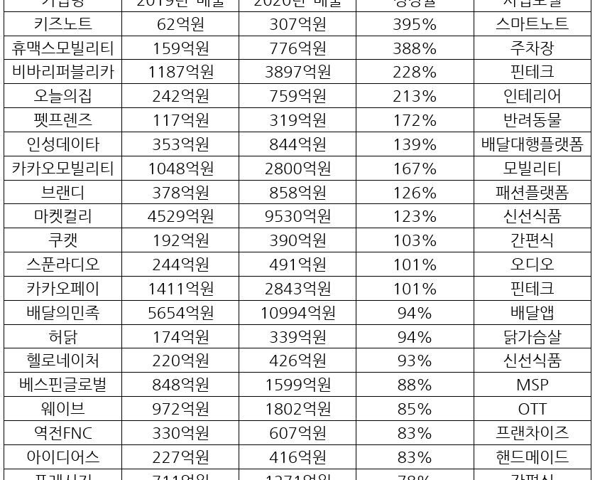 가장 빠르게 매출이 성장하는 스타트업 Top20 2020년 쉽고 재미있는 It뉴스 아웃스탠딩