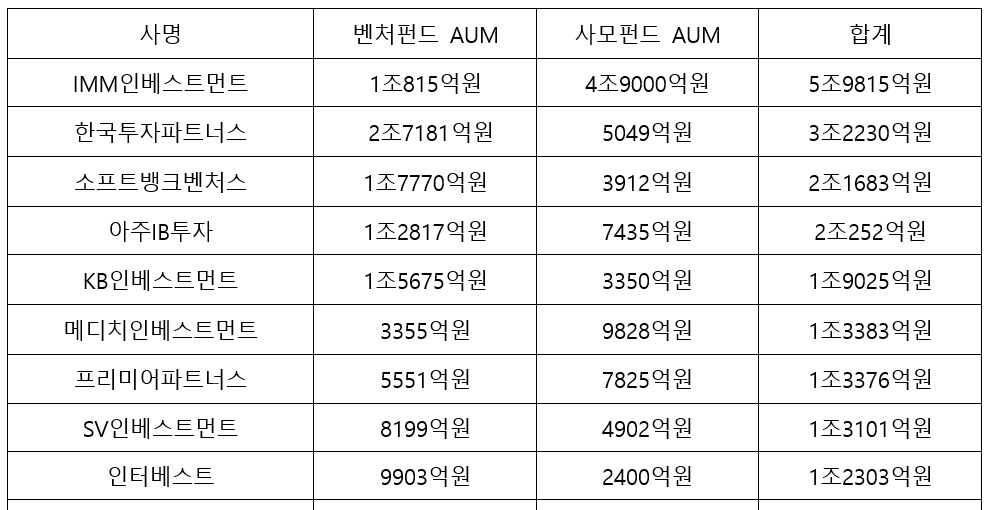 주요 벤처캐피탈 20곳을 운용자산순으로 정리해봤습니다 2021년 말 버전 쉽고 재미있는 It뉴스 아웃스탠딩