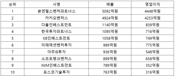 국내 벤처캐피탈 매출 순위 Top20을 정리해봤습니다 2021년 기준 쉽고 재미있는 It뉴스 아웃스탠딩