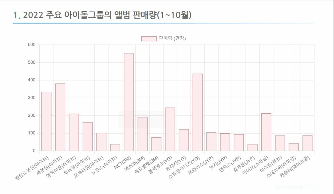 걸그룹이 기획사를 먹여살리는 시대가 온 걸까 앨범 판매량으로 알아보자 쉽고 재미있는 It뉴스 아웃스탠딩
