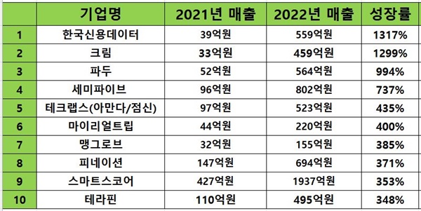 가장 빠르게 매출이 성장하는 스타트업 Top30 2022년 쉽고 재미있는 It뉴스 아웃스탠딩