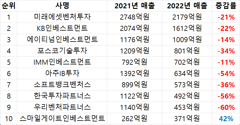 국내 벤처캐피탈 매출 순위 Top20을 정리해봤습니다 2022년 기준 쉽고 재미있는 It뉴스 아웃스탠딩