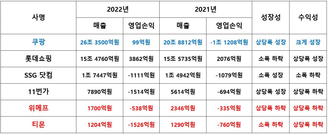 2022년 주요 스타트업 실적 업종별 정리 372 402개 기업 업데이트 쉽고 재미있는 It뉴스 아웃스탠딩