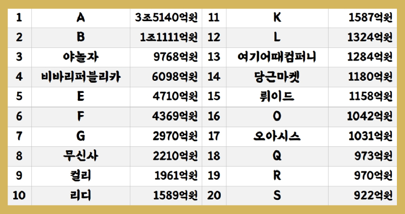현금 부자 스타트업 Top20 기준 수정 및 업데이트 쉽고 재미있는 It뉴스 아웃스탠딩